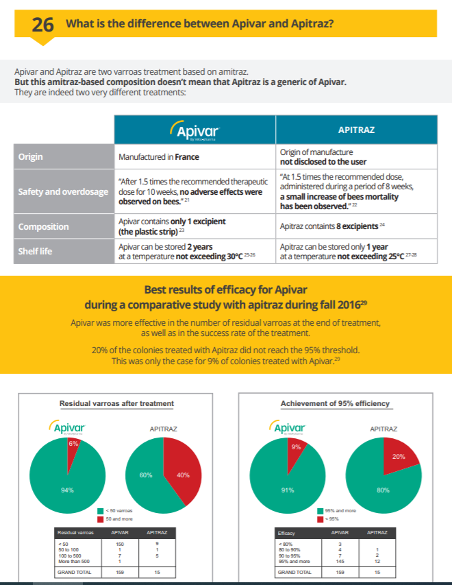 Apitraz vs Apivar - Hive World - Amitraz Varroa treatment
